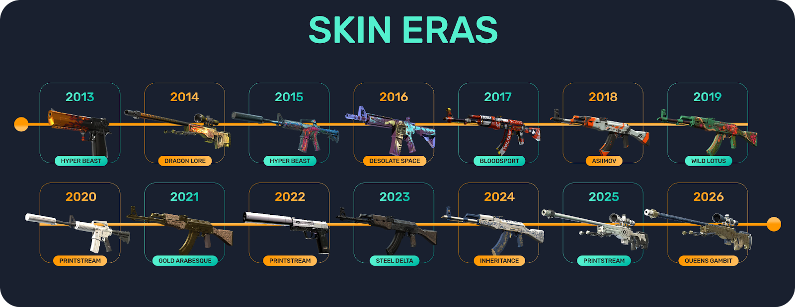 CS Skins Guide 2026: Types, Rarity, Legendary Items & Collector Insights